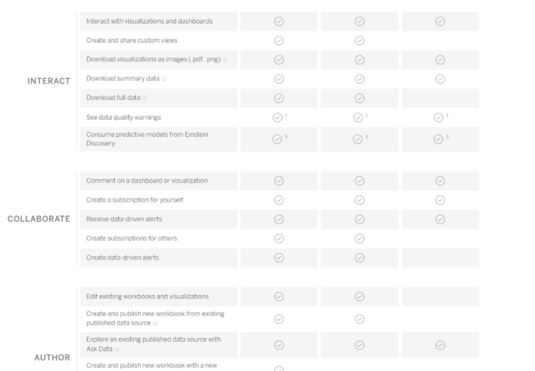 Tableau pricing - Actual prices for all plans, including enterprise