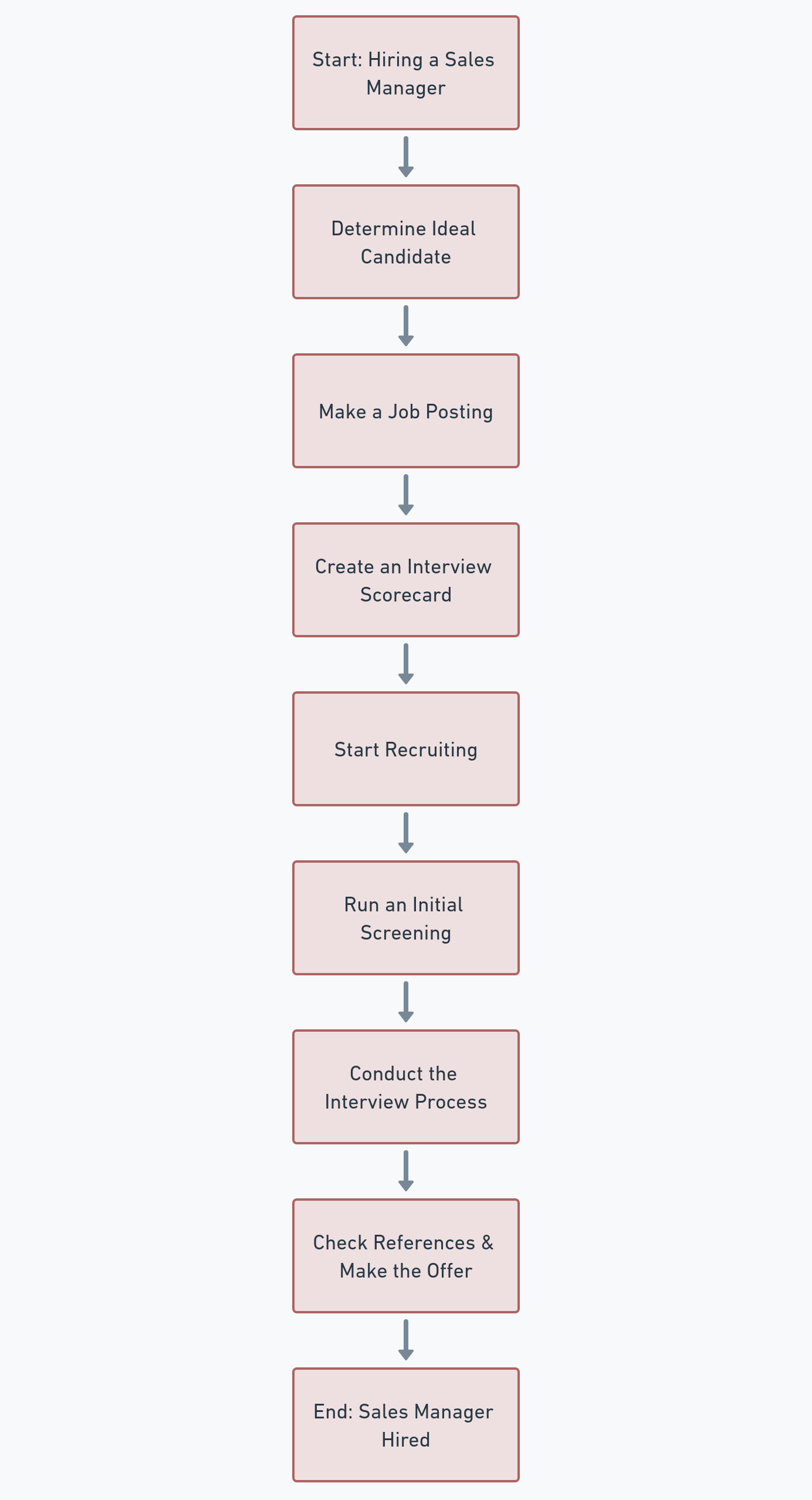 How to Hire a Sales Manager - What You Need To Know For 2024 - RevPilots