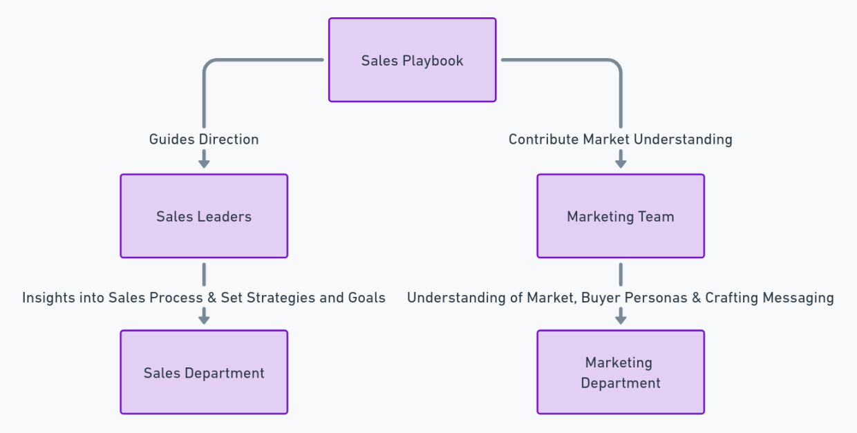 Sales Playbook Examples and Templates: Your Guide to Scaling Sales ...