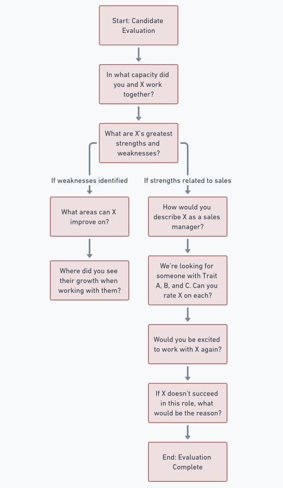 How to Hire a Sales Manager - What You Need To Know For 2024 - RevPilots