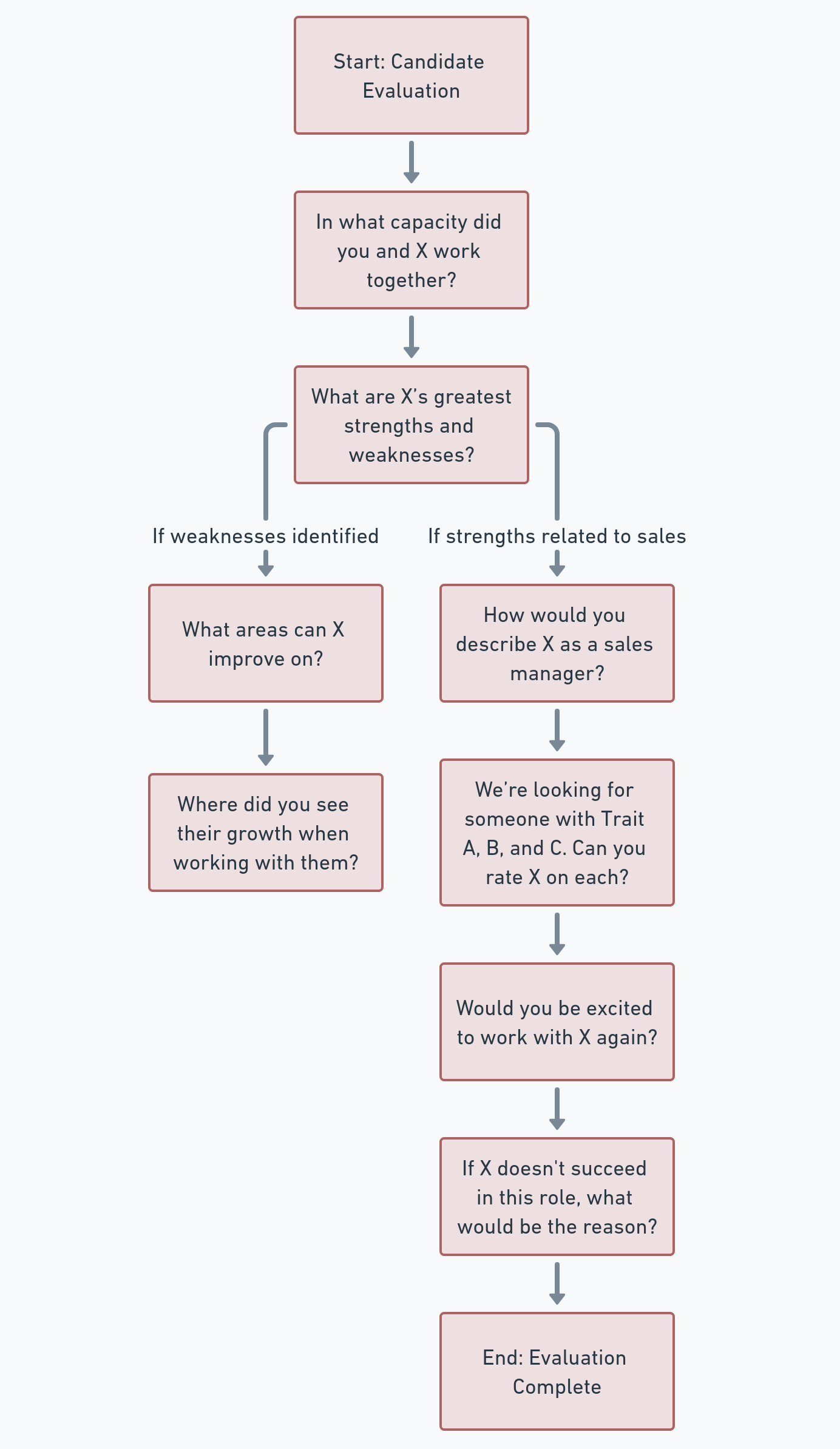 How to Hire a Sales Manager - What You Need To Know For 2024 - RevPilots