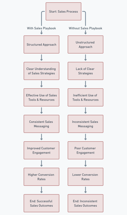 Sales Playbook Examples and Templates: Your Guide to Scaling Sales ...