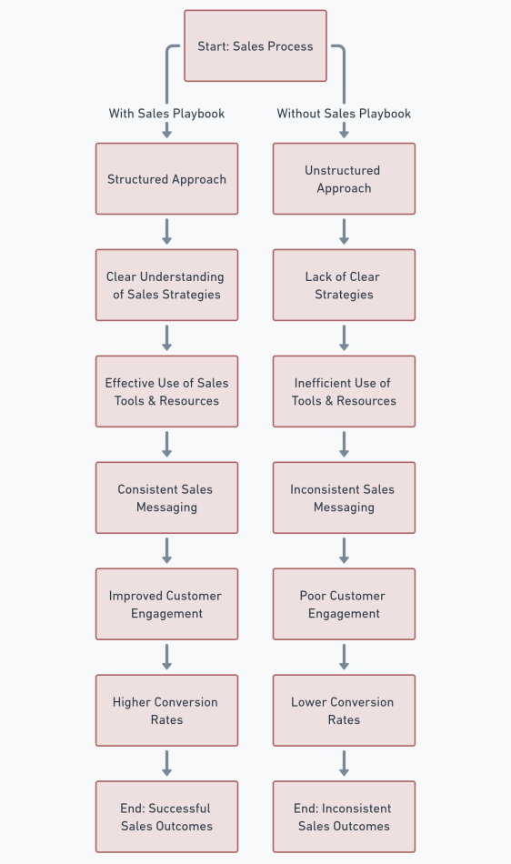 Sales Playbook Examples and Templates: Your Guide to Scaling Sales ...