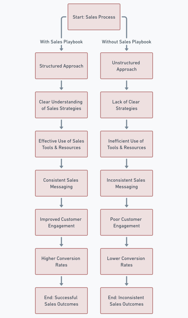 Sales Playbook Examples and Templates: Your Guide to Scaling Sales ...