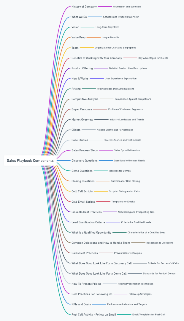 Sales Playbook Examples and Templates: Your Guide to Scaling Sales ...
