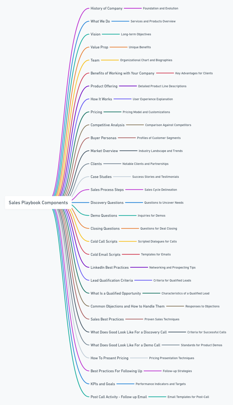 Sales Playbook Examples And Templates Your Guide To Scaling Sales Revpilots