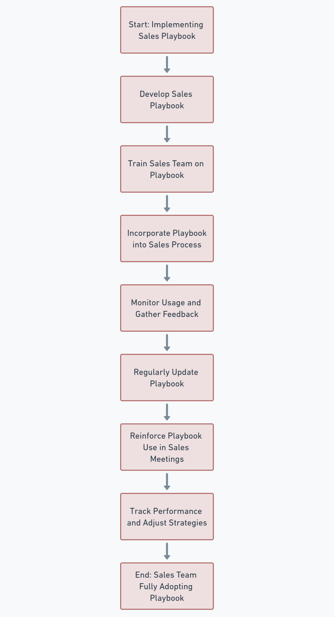 Sales Playbook Examples and Templates: Your Guide to Scaling Sales ...