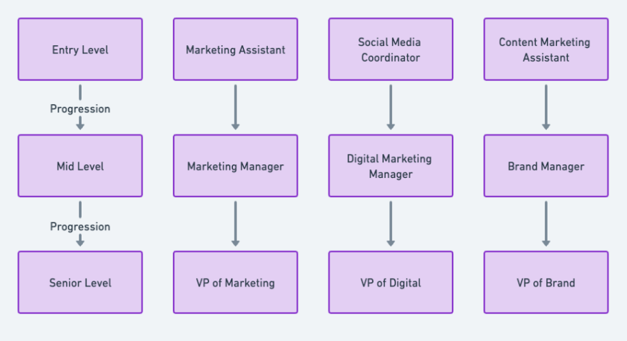 Job Titles in Marketing, Marketing Title Hierarchy | Job Descriptions