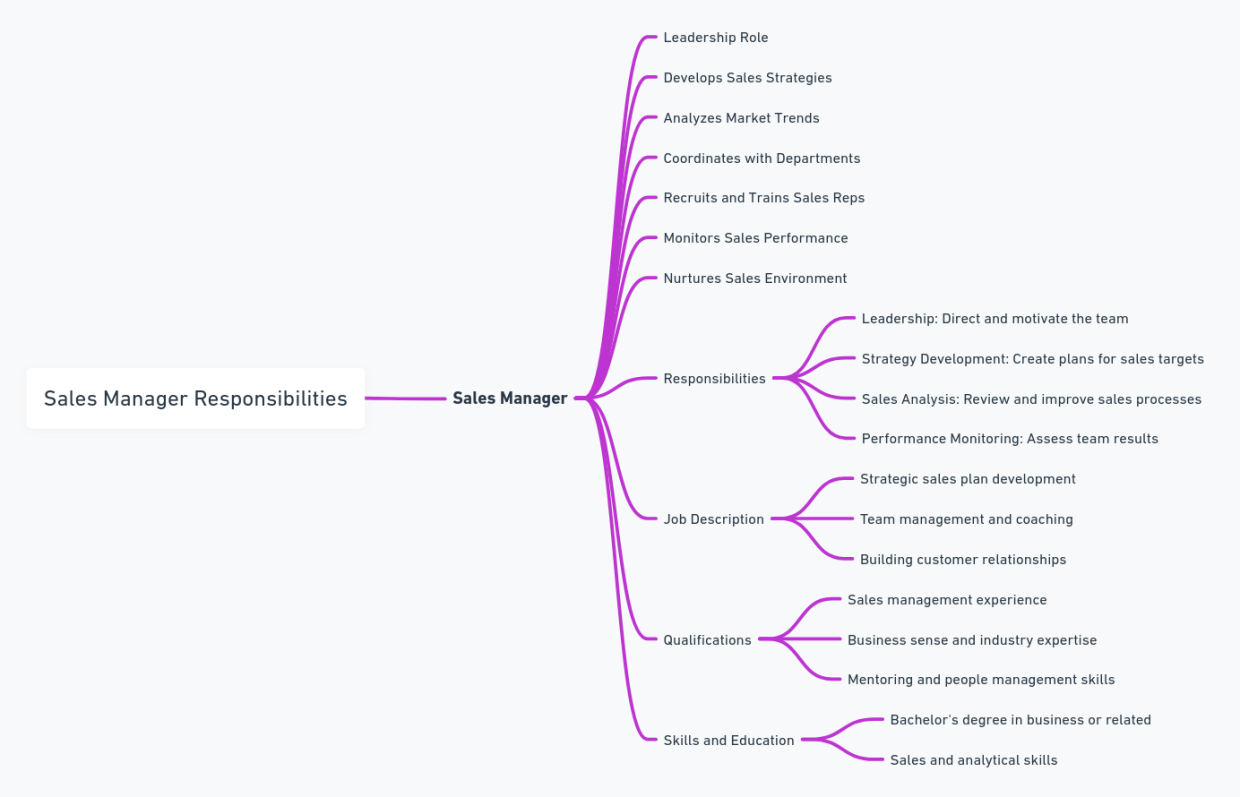Sales Manager vs Sales Rep - What's the Difference? Skills, Salary, & More