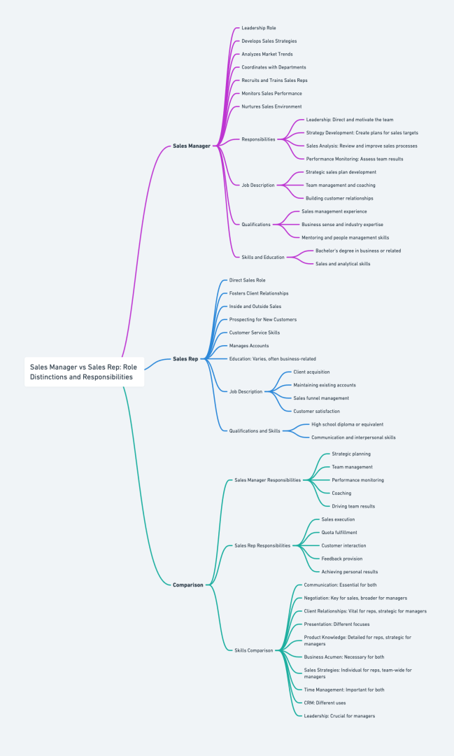 Sales Manager vs Sales Rep - What's the Difference? Skills, Salary, & More