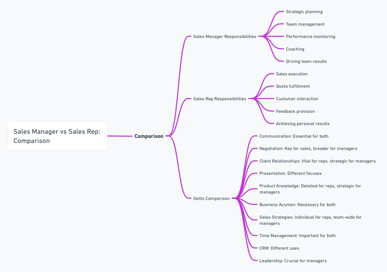 Sales Manager vs Sales Rep - What's the Difference? Skills, Salary, & More