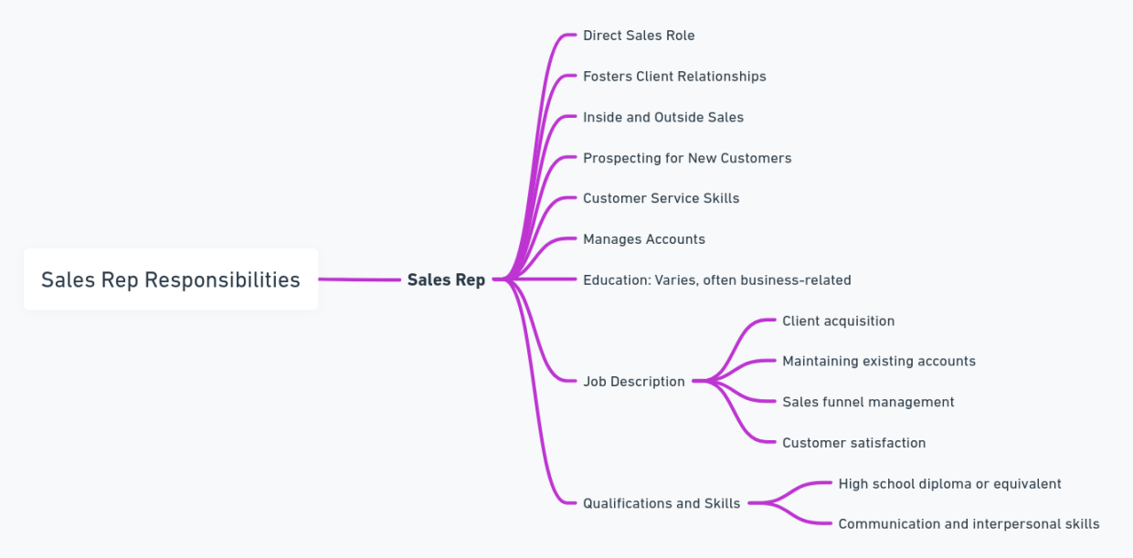 Sales Manager vs Sales Rep - What's the Difference? Skills, Salary, & More