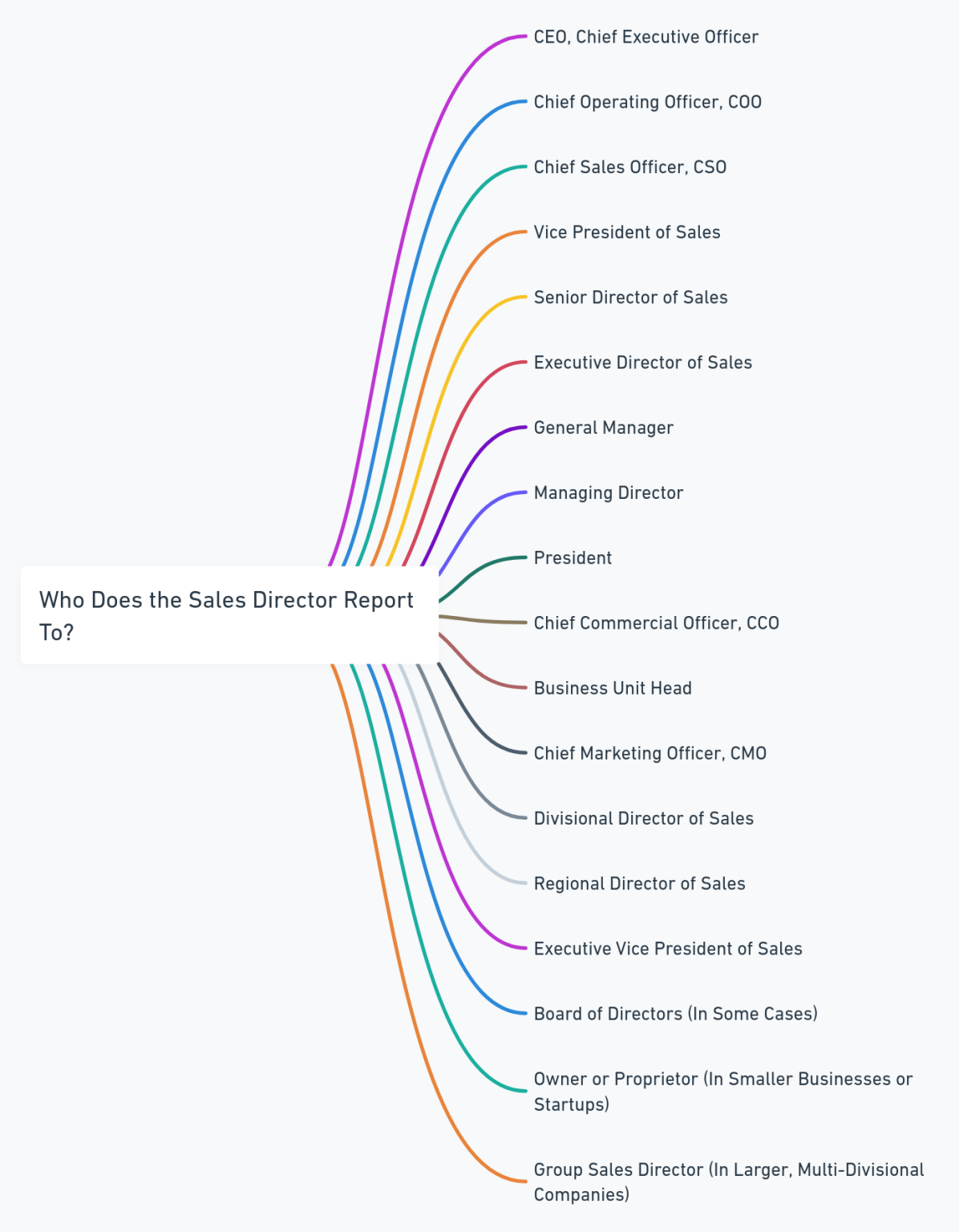 Who Does a Sales Director Report to: Understanding Sales Leadership ...