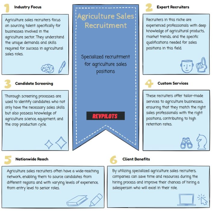 6 Best Agriculture Sales Recruiting Firms - RevPilots